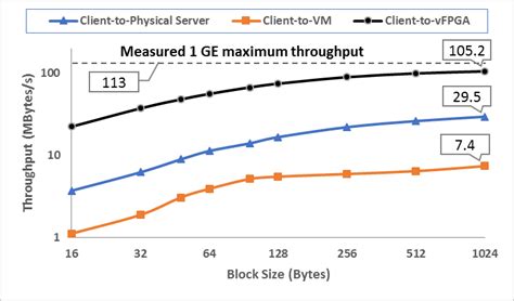 11 Streaming Application Throughput Versus Block Size Comparisons The Download Scientific