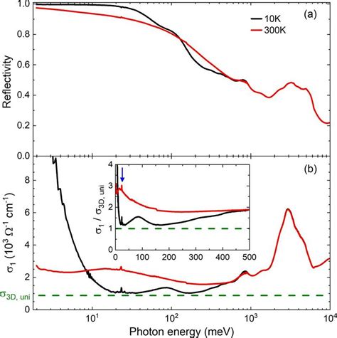 A The In Plane Reflectivity In The Full Spectral Range Is Shown For T