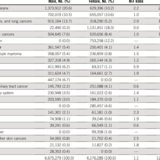 Sex Wise Distribution Of The Mortality Rates Of 23 Major Cancers In Download Scientific Diagram