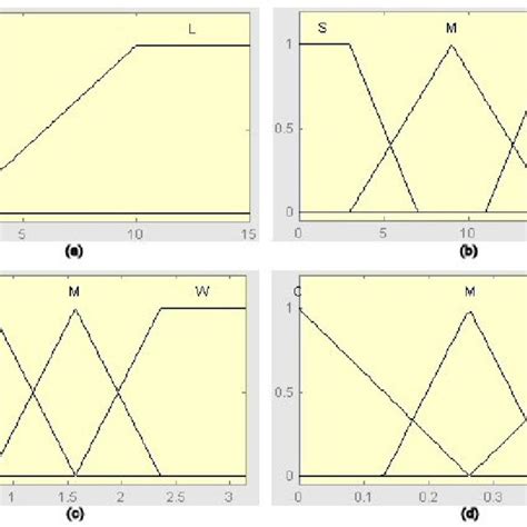 Performance Of The Gaussian Naive Bayes Classifier Using A One