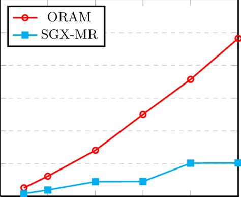 Application Level Comparison Of Wordcount Problem Download Scientific