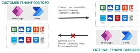 Restrict Cross Tenant Inbound And Outbound Access Power Platform
