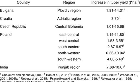 Effect Of Using Non Woven Polypropylene Cover On Marketable Tuber Yield