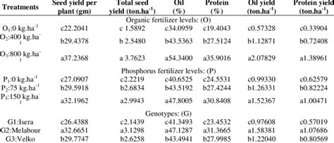 Effect Of Organic Phosphorus Fertilizer Levels Genotypes And Their Download Scientific