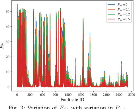 Figure 3 From Machine Learning For Testing Machine Learning Hardware A