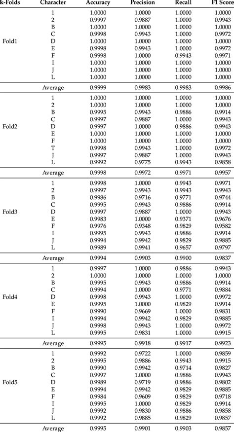 five fold cross validation of the efficientnet b0 networks from