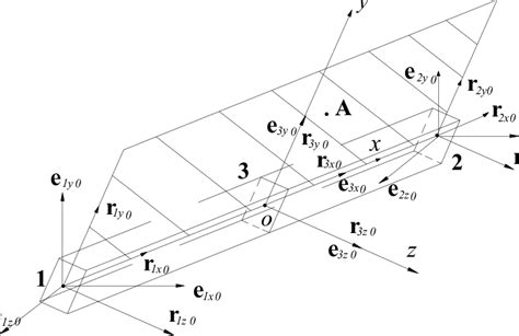Definition Of Local And Global Coordinate Systems Download Scientific