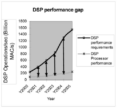 DSP Performance Requirements Vs General Purpose DSP Processor Download Scientific Diagram