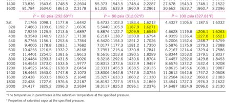 How Can You Interpolate Value Of Enthalpy With Given Pressure And