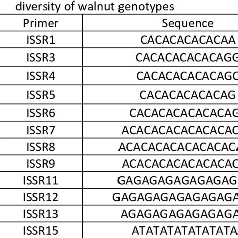 Sequences Of ISSR Primer Pairs Used In The Genetic Download Scientific Diagram