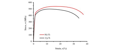 Engineering Stress Strain Curve Of CpTi And Nii Ti Download Scientific Diagram