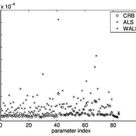 Variance Of The Parameter Vector θ γ T φ 2 · · · φ 40 σ 2 2 Download Scientific