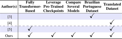 Table I From A Comparative Evaluation Of Transformer Based Vision Encoder Decoder Models For