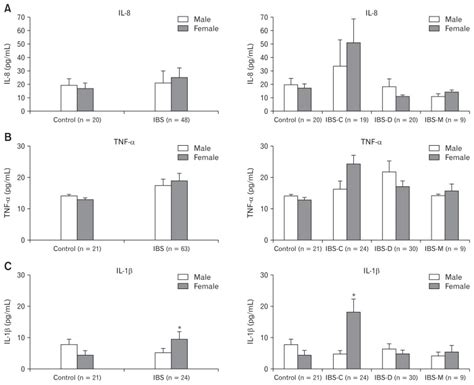 Expression Of Neurotrophic Factors Tight Junction Proteins And Cytokines According To The
