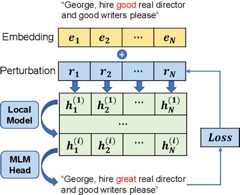 Figure 1 From Bridge The Gap Between Cv And Nlp An Optimization Based Textual Adversarial