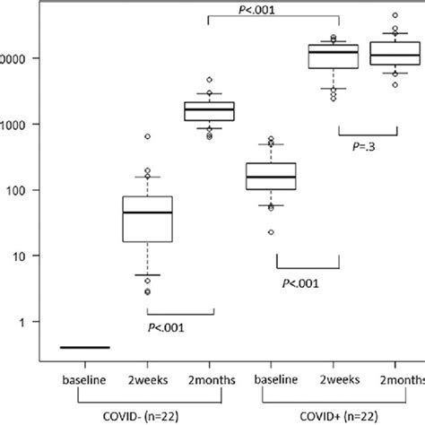 Antibody Responses In Age And Sex Matched Pairs With Or Without A Download Scientific Diagram