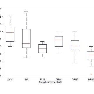 Classification Error Of The Six Classification Methods Download Scientific Diagram