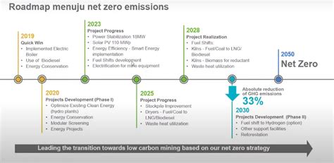 Road Map Net Zero Vale Dunia Energi