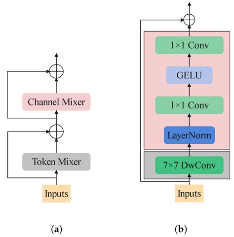 embedformer embedded depth wise convolution layer for token mixing