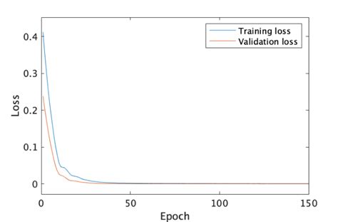 Training Loss And Validation Loss Download Scientific Diagram