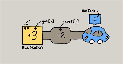 Leetcode With Pictures 134 Gas Station By Kolbe Yang Feb 2025