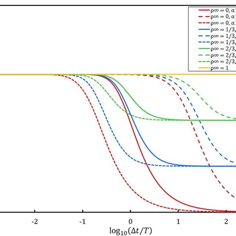 Spectral radii ρ A of the new family of two stage implicit schemes Download Scientific
