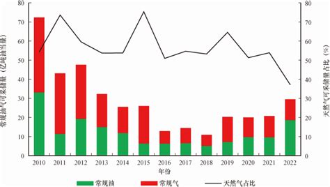 数据《全球油气勘探开发形势及油公司动态（2023年）》报告分析油气资讯油服网