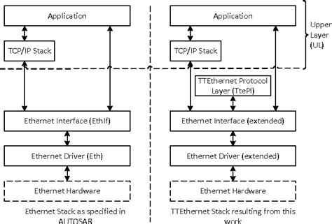 Figure 4 From Ttethernet Sw Based End System For Autosar Semantic Scholar