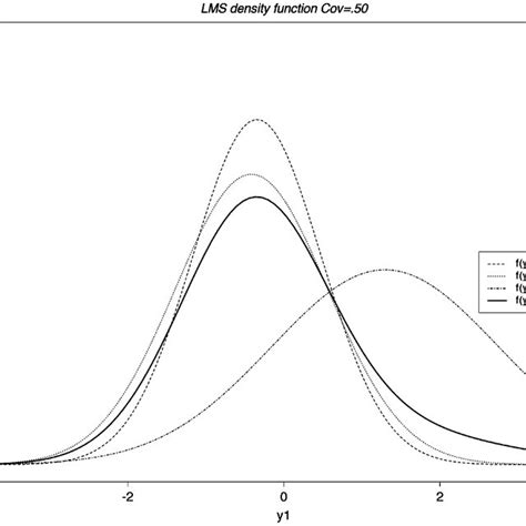 Latent Moderated Structural Equations Lms Mixture Density F Y 1 Download Scientific