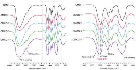 Full And Expanded Fourier Transform Infrared Spectra Of Cmcg 1 4 And