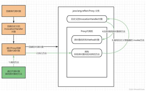 springboot启动过程深度解析——spring aop代理过程解析 jdk动态代理 cglib动态代理解析 springboot代理类在