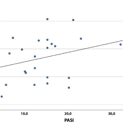 The Correlation Graph Between Ereg Gene Expression Levels And Pasi The Correlation Graph Between Ereg Gene Expression Levels And Pasi