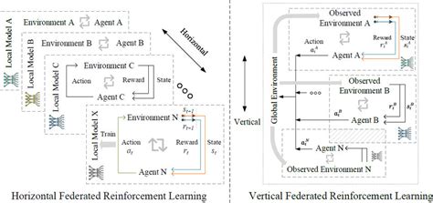 Comparison Of Horizontal Federated Reinforcement Learning And Vertical Download Scientific