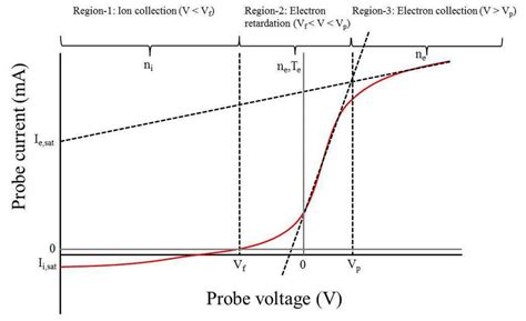 3 Current Voltage Characteristics Of Langmuir Probe Download Scientific Diagram