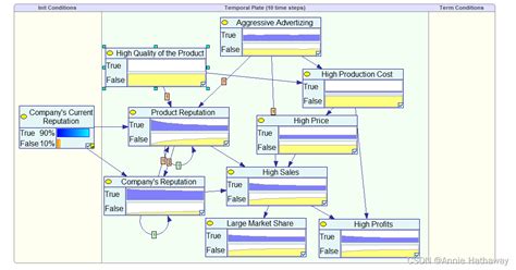 Genie 构建dbn举例贝叶斯网络genie Csdn博客