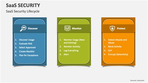 Saas Security Powerpoint Presentation Slides Ppt Template