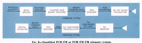 Figure 2 From Improved Detection Of Pcm Waveforms Semantic Scholar