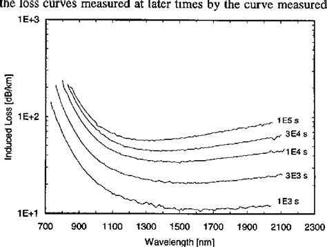 Figure 4 From Radiation Induced Optical Fibre Loss In The Far Ir Semantic Scholar