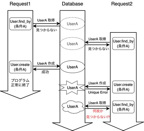 【rails】トランザクションを張るときにsqlキャッシュで気にすべきこと money forward developers blog