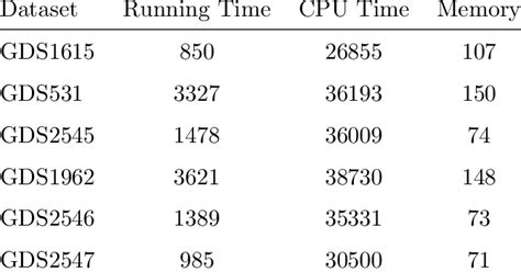Running Time Cpu Time And Memory Taken By Ccm Model Download Scientific Diagram