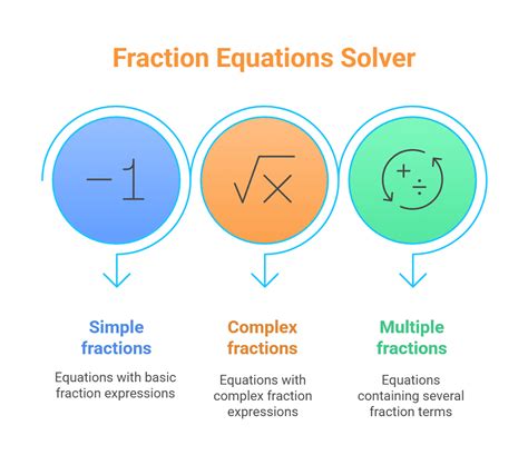 Fraction Equations Solver