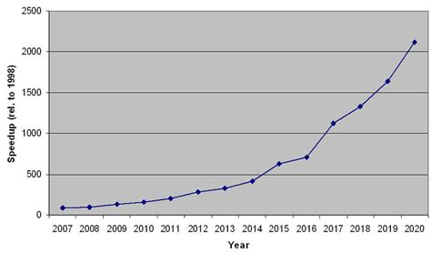 Power Constrained Performance Increase Download Scientific Diagram