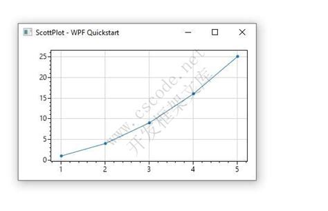 Net 开源免费图表组件库 Scottplot（winformwpf 通用） 开发框架文库