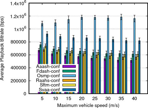Figure 1 From Evaluation Of Dash Adaptation Algorithms On Vehicular Networks Semantic Scholar