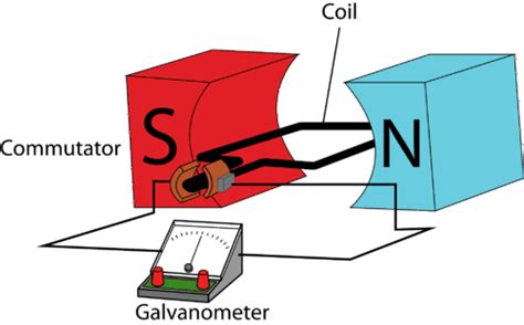 Electric Generator Physics