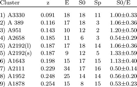Morphological Counts Of Our Clusters Download Table