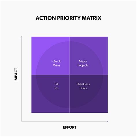 Benefits Of Priority Matrix Kartqust