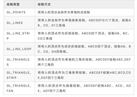 opengl 的 gldrawelements 绘制方法 阿里云开发者社区