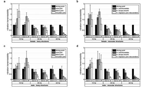 Vibration Transmissibility Of A Females At Body Structures B Download Scientific Diagram