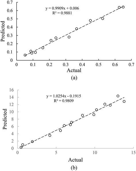 The Linear Correlations Between The Actual And Predicted Data For The Download Scientific